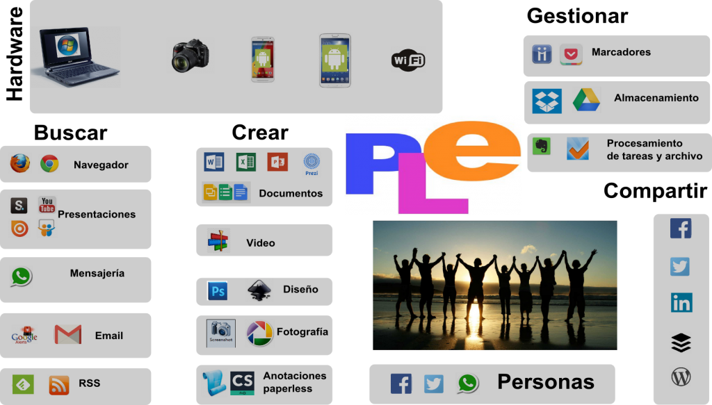 ¿Qué es un PLE? | Angelv